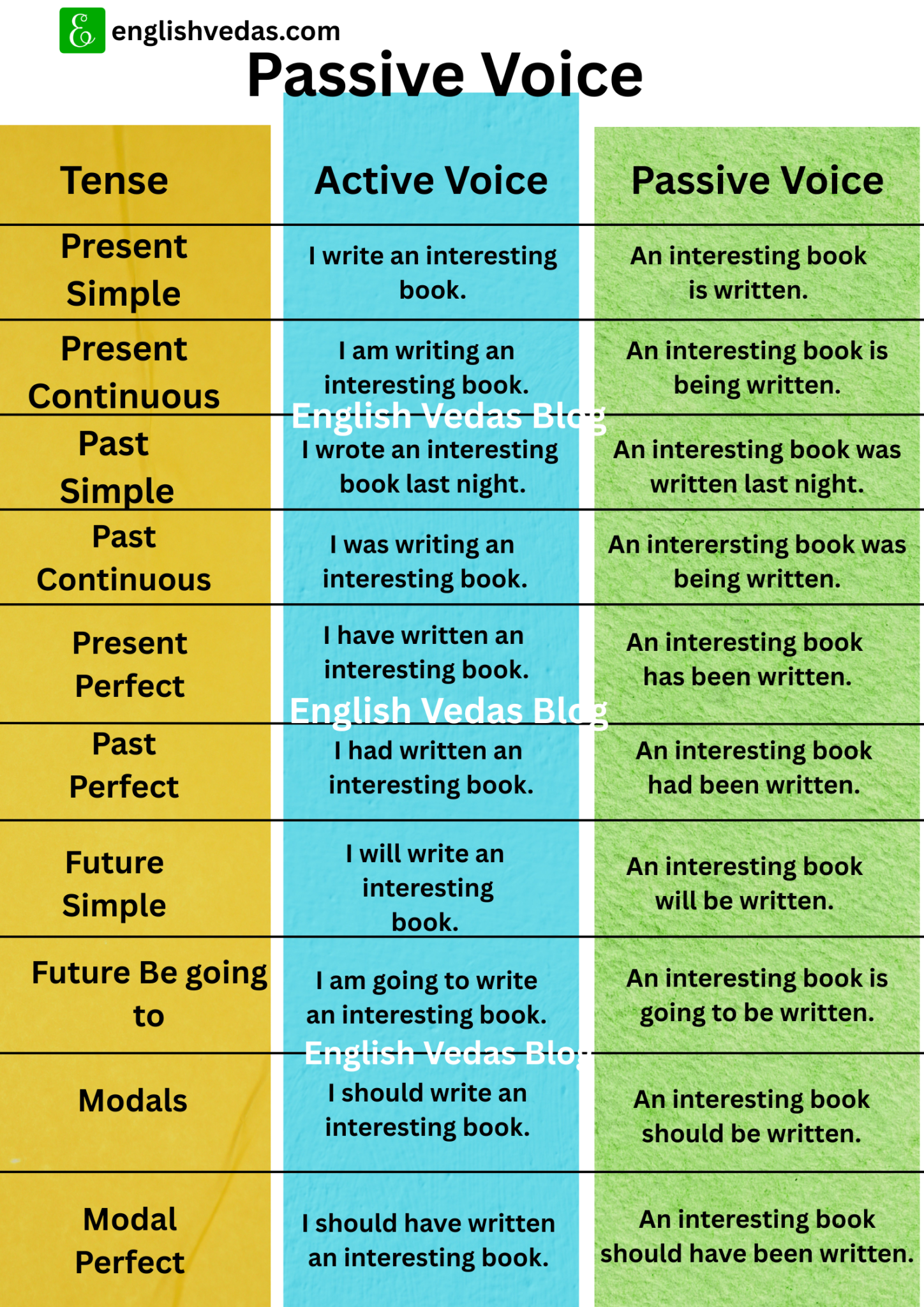 Active and Passive Voice: Worksheet with 100 Examples, Answers ...