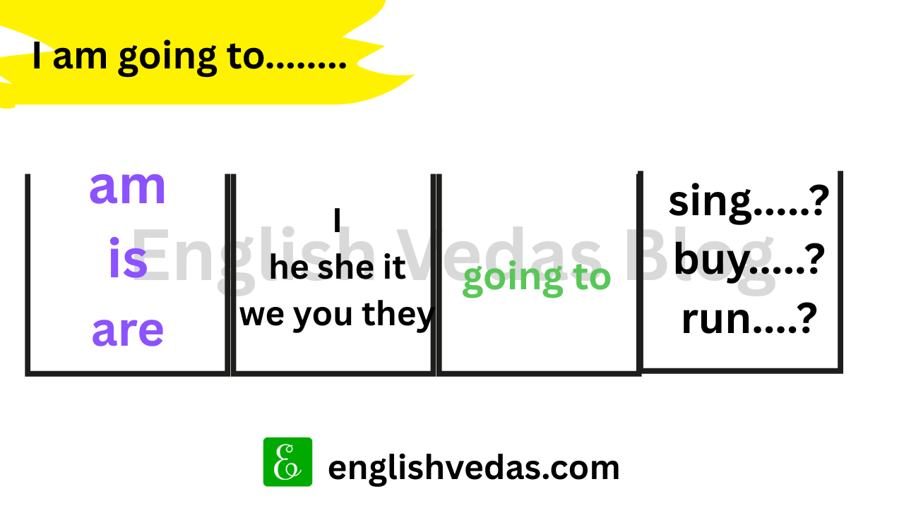 "Going to" Exercise Examples and Sentences - English Vedas Blog