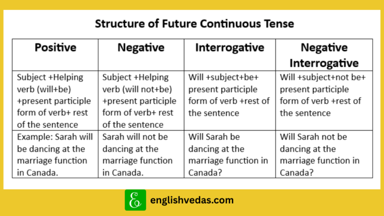 100 Powerful Examples of Future Continuous Tense and Structure ...